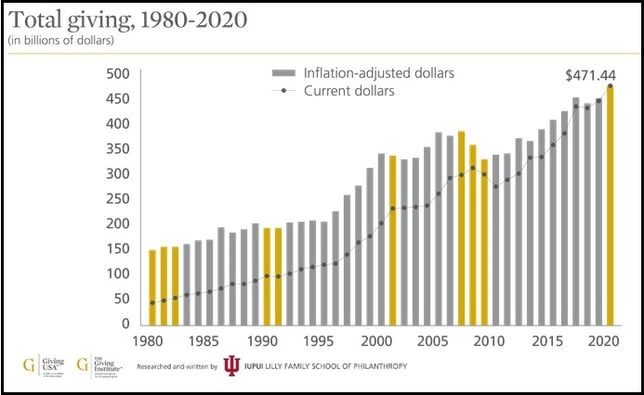 Despite Headwinds, Giving USA Reports Giving Grew in 2020 - JGA Counsel